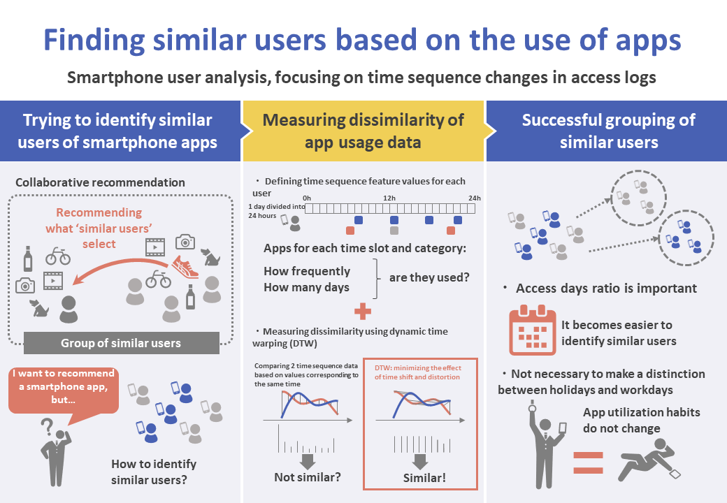 Finding similar users based on the use of apps – Data Science Casebank ...